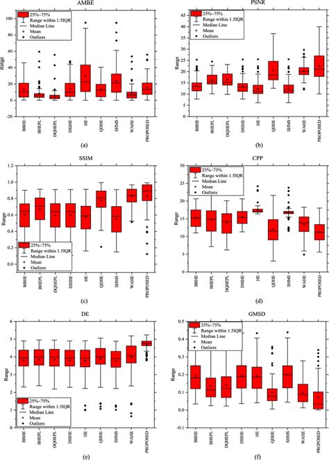 A Ambe B Psnr C Ssim D Cpp E De F Gmsd G Meme H Niqe I Pique Download Scientific