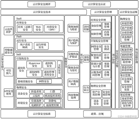 云计算安全体系介绍 云安全总体架构 csdn博客