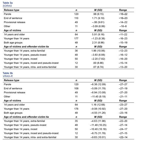 Convergent Discriminant And Predictive Validity Of Two Instruments To