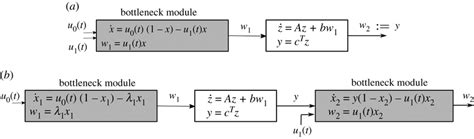 Two Examples Of Generalized Occupancy Models The Controls Are U0 T Download Scientific