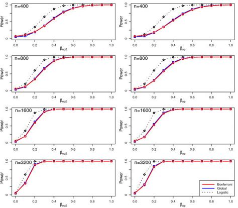 Statistical Power As A Function Of Effect Size For Tests Of The Effect Download Scientific