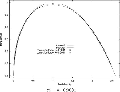 Figure 2 From Reduction Of Spurious Velocity In Finite Difference Lattice Boltzmann Models For