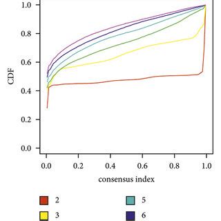 Determination Of Molecular Subtypes Utilizing Consistent Clustering