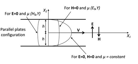 Different Velocity Profiles For Flow Between Two Parallel Plates Download Scientific Diagram