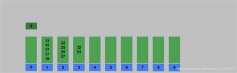Python实现基数排序基数排序 Python Csdn博客 Python实现基数排序基数排序 Python Csdn博客