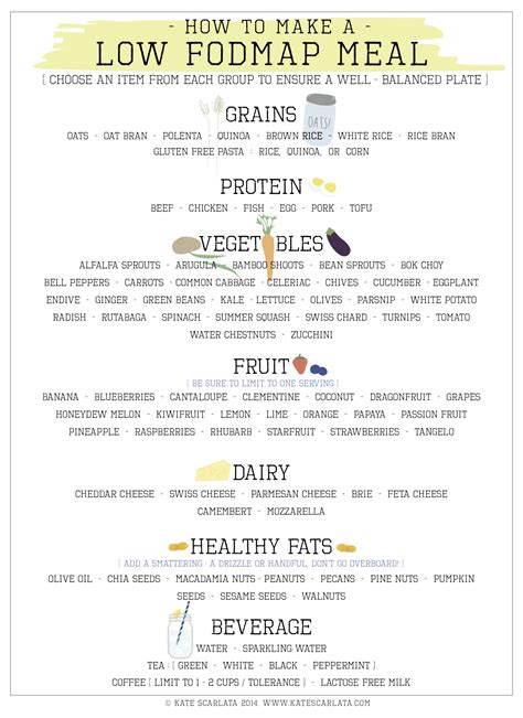 Low Fodmap Diet Chart Printable