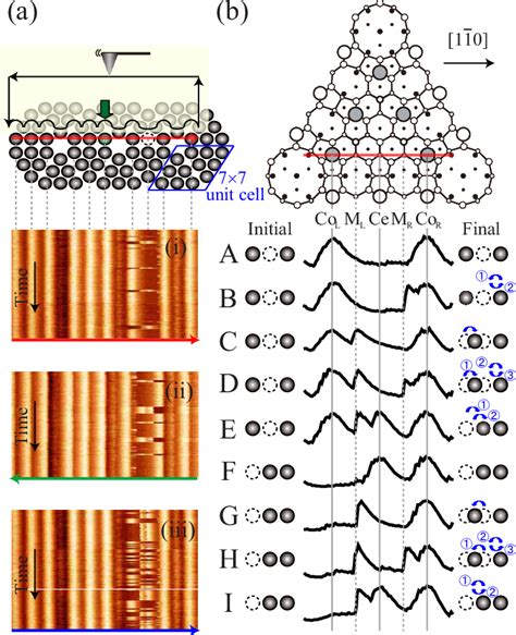 Color Online Statistical Experiments Of Lateral Atom Manipulation On Download Scientific