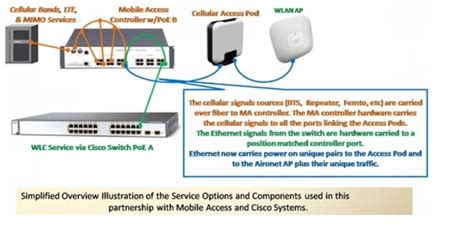 Mobile Access Indoor Wireless Solution And Cisco WLANs Cisco