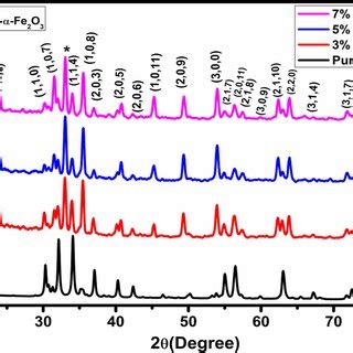 XRD Patterns Of Pure BHF And Cobalt Substituted BHF BaFe XCoxO Download Scientific Diagram