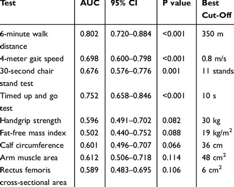 Receiver Operating Characteristic Roc Curve Analysis Of The Different Download Scientific