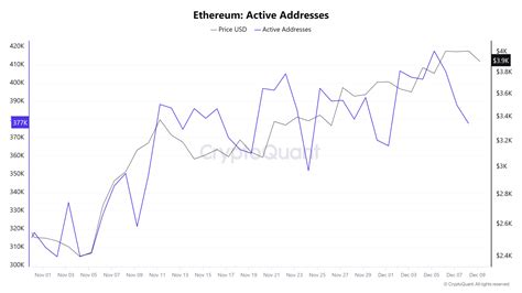 Ethereum Active Addresses Jump 36 Will Eth Break 4000 Now Ambcrypto