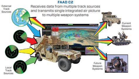 The Next Phase Of Missile Defense C2 And Multi Domain Sensor And