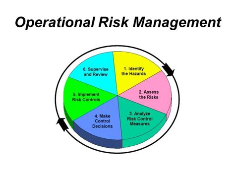 What Is Orm Process In Risk Management