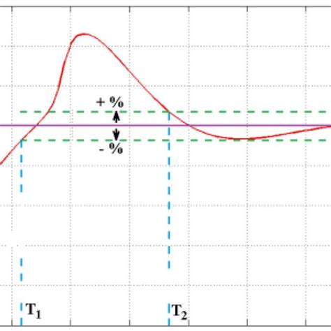 Voltage Dip And Overshoot In A Voltage Step Response Download Scientific Diagram