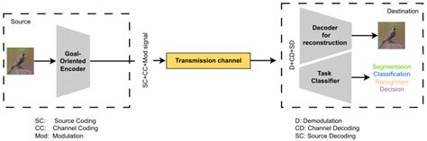 论文审查 Goal Oriented Source Coding Using Ldpc Codes For Compressed Domain Image Classification