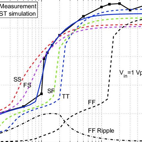 Measured Rectifier Dc Output Voltage As A Function Of Frequency
