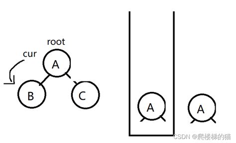 Java 前中后序遍历二叉树递归与非递归java前序遍历 Csdn博客 Java 前中后序遍历二叉树递归与非递归java前序遍历 Csdn博客