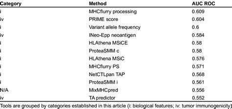 Auc Receiver Operating Characteristic Roc Of Best Performing Methods Download Scientific