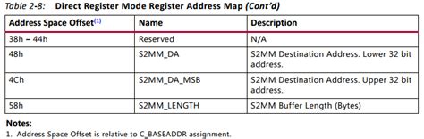 Xilinx Dma Ip核二 —— 文档阅读 Yiwenbo 博客园