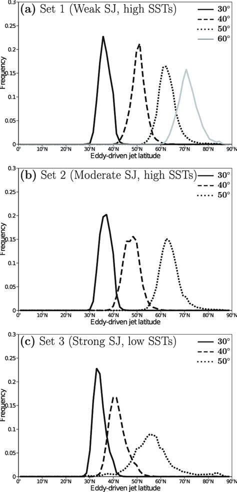Histograms Of The Eddy Driven Jet Daily Latitude For Experiment I1 W1 Download Scientific