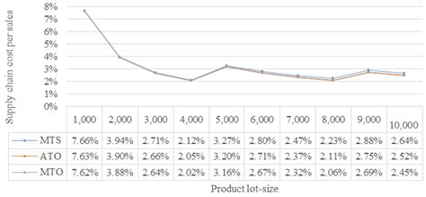 Opp And Product Lot Size Sensitive To Supply Chain Cost Per Sales Download Scientific Diagram