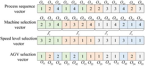 The Low Carbon Scheduling Optimization Of Integrated Multispeed Flexible Manufacturing And Multi
