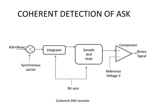 Coherent And Non Coherent Detection Of Ask Fsk And Qask