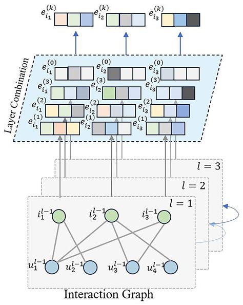 Graph Convolutional Network And Self Attentive For Sequential Recommendation [peerj]