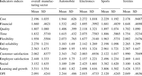 Weighted Indices Of All Performance Indicators Download Table