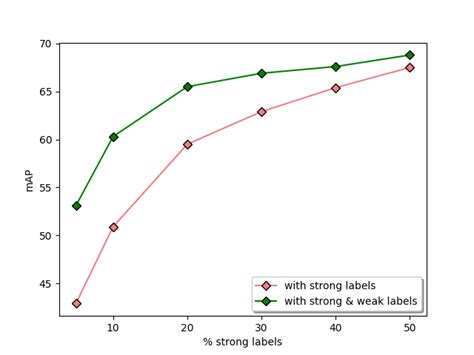 The Impact On Map Performance Of Adding More Fully Annotated Images