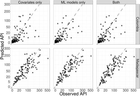 Observed Data Against Predictions For Cross Validation Hold Out Samples Download Scientific