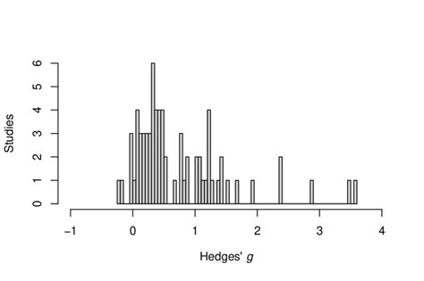 A Histogram Of The Effect Sizes Of The Embodiment Manipulations Effect Download Scientific