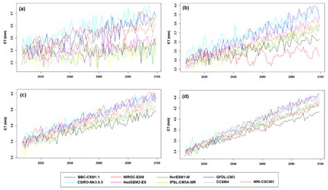 Development Of A Temperature Based Model Using Machine Learning Algorithms For The Projection Of