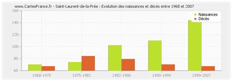 Population Saint Laurent De La Pree Statistique De Saint Laurent De