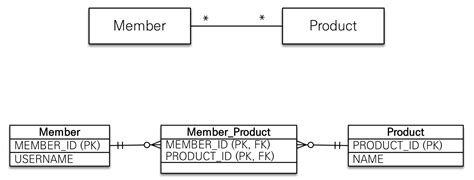 Jpa 다양한 연관관계 매핑