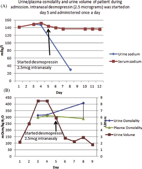 Response Of Urine Serum Sodium A Urine Plasma Osmolality And Urine Download Scientific