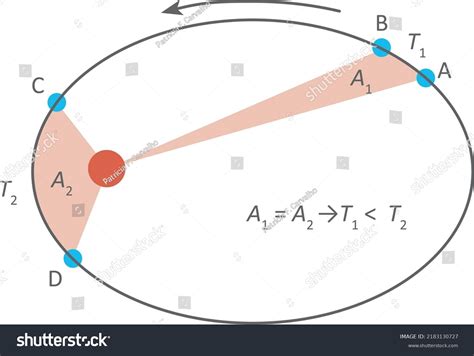 Isolated Vector Illustration Keplers Second Law Stock Vector Royalty Free 2183130727