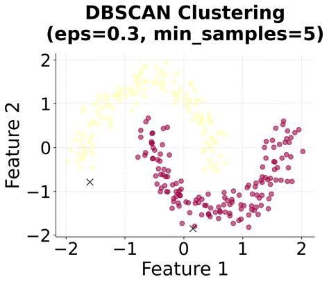 Dbscan Clustering Density Based Algorithm For Finding Arbitrary Shapes