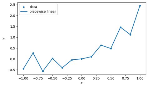 The Interpolation Problem Fundamentals Of Numerical Computation