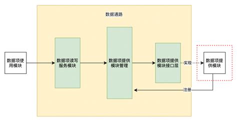 通过python脚本支持oc代码重构实践（三）：数据项使用模块接入数据通路的适配如何根据代码找数据通路信息 Csdn博客