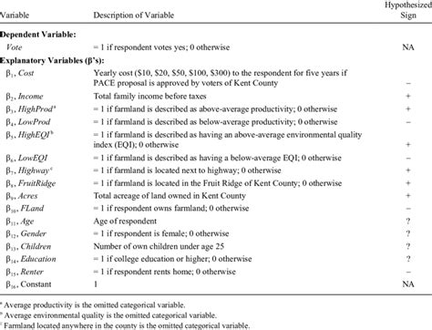 Descriptions And Hypothesized Signs Of Explanatory Variables Download