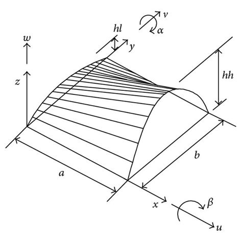 Nondimensional Moment Resultants M X Of The Conoidal Shell At