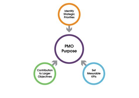 How To Set Up A Pmo For Strategic Alignment 6 Essential Steps