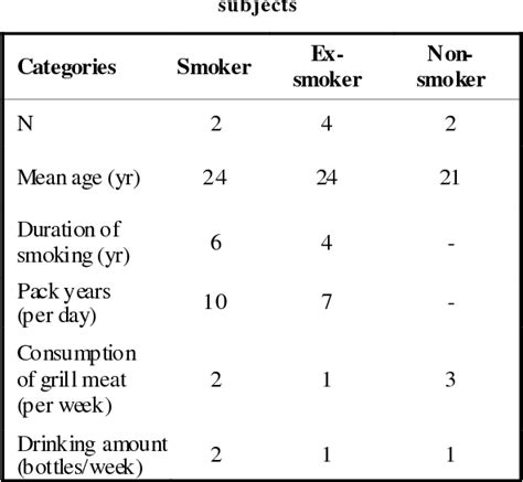 Table 1 From The Biological Monitoring Of Urinary 1 Hydroxypyrene By