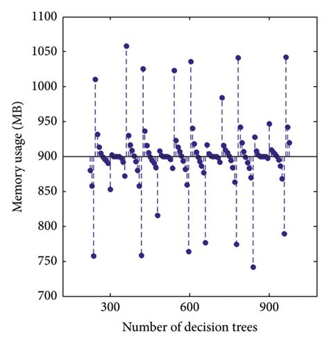 Comparison Of System Memory Usage A Poisson Optimized Random Forest