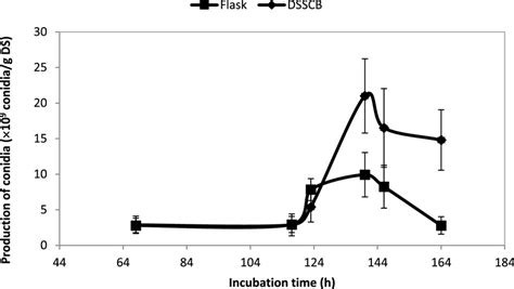 Profiles Of Conidia Produced By Trichoderma Asperellum Grown On A Download Scientific Diagram