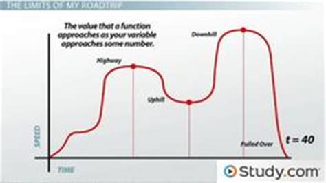 Using A Graph To Define Limits Video Lesson Transcript Study Com