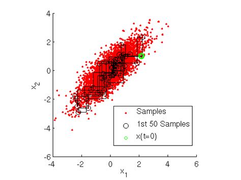 吉布斯采样（gibbs采样） Emanlee 博客园