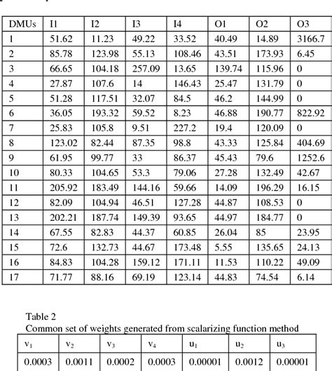 Table 2 From Practical Common Weights Scalarizing Function Approach For