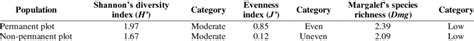 Shannons Diversity Index H Evenness Index J And Margalefs Download Scientific Diagram
